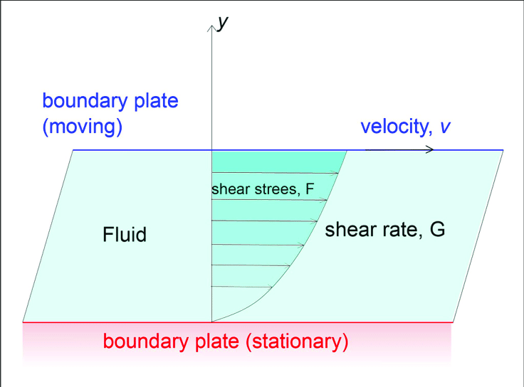 The Ins & Outs of Viscosity